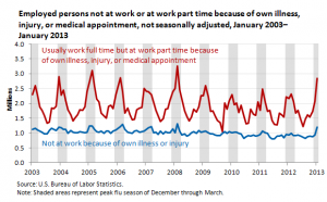Work Absences by the Numbers – What the Stats Say | CaptureLeave